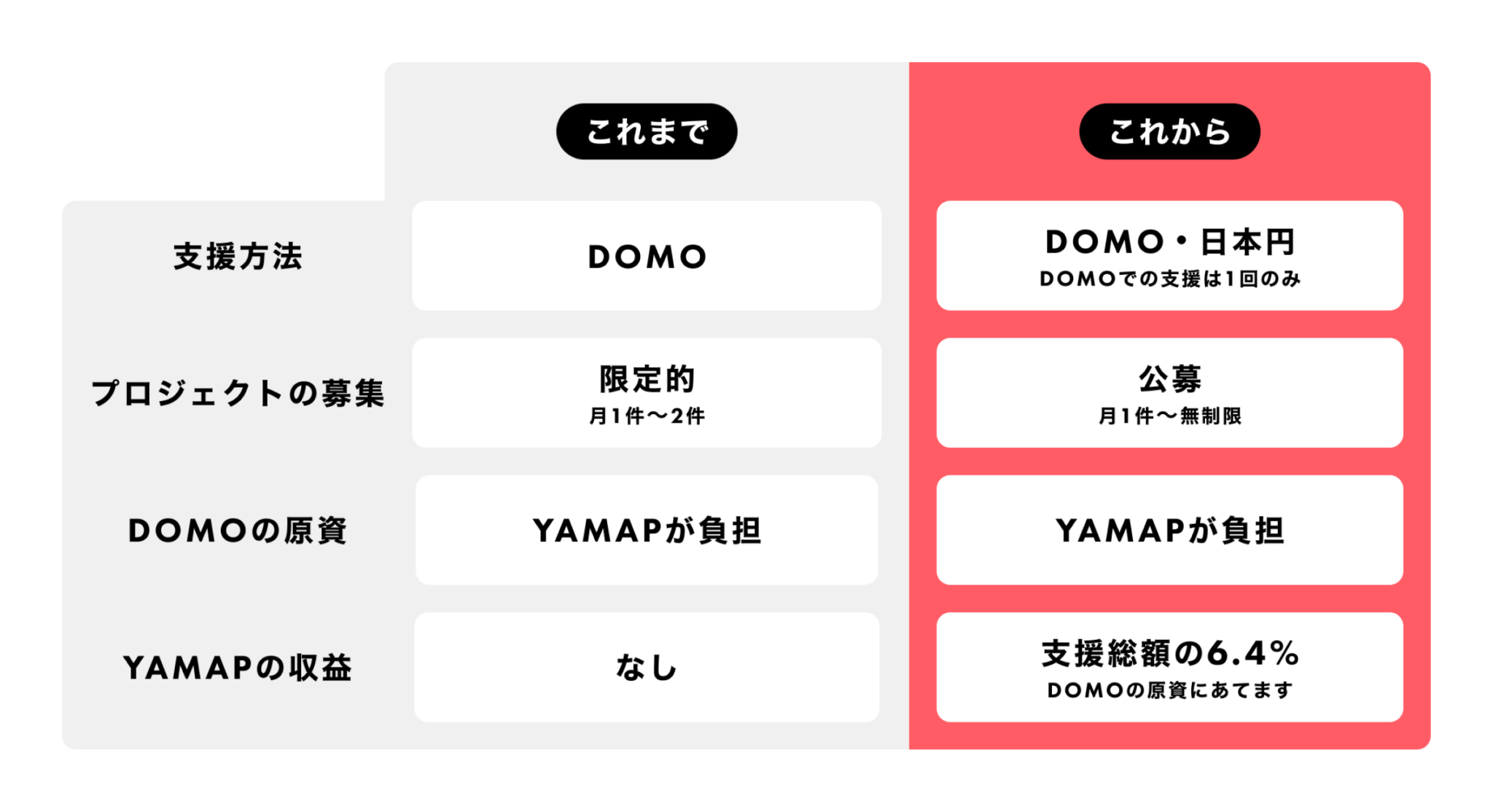 山で遊ぶ人が、山を豊かに。｜自然特化型クラウドファンディング「YAMAP FUNDING」が始まります | YAMAP MAGAZINE