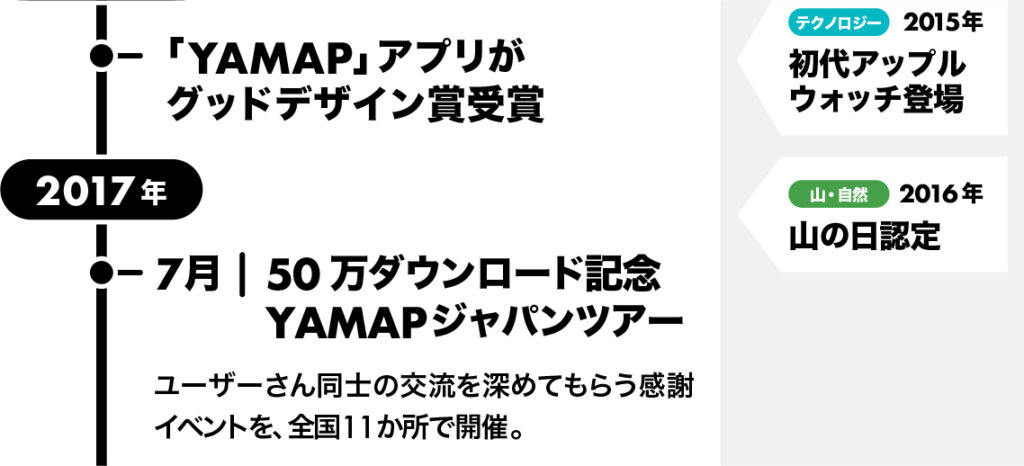 山と自然とYAMAPの10年年表 | YAMAP MAGAZINE
