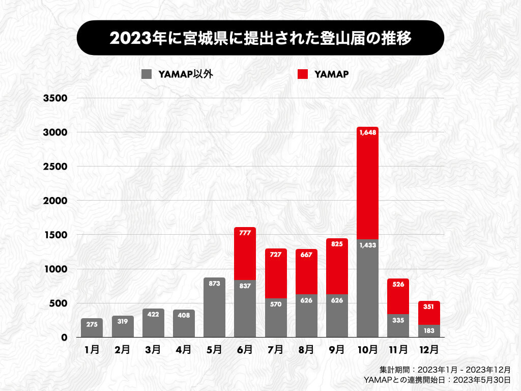 利用広がるYAMAP経由の登山届｜登山計画からの提出で手間を削減、提出率アップ【遭難ZEROプロジェクト担当レポートvol.1】 | YAMAP MAGAZINE