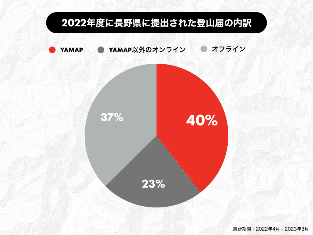 利用広がるYAMAP経由の登山届｜登山計画からの提出で手間を削減、提出率アップ【遭難ZEROプロジェクト担当レポートvol.1】 | YAMAP MAGAZINE