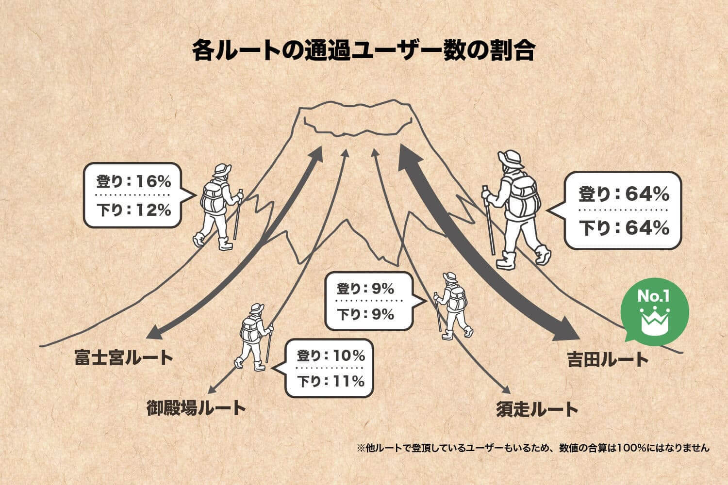 富士山登頂は「吉田ルート」がダントツ人気｜登山ガイドが安全登山のポイント解説 | YAMAP MAGAZINE