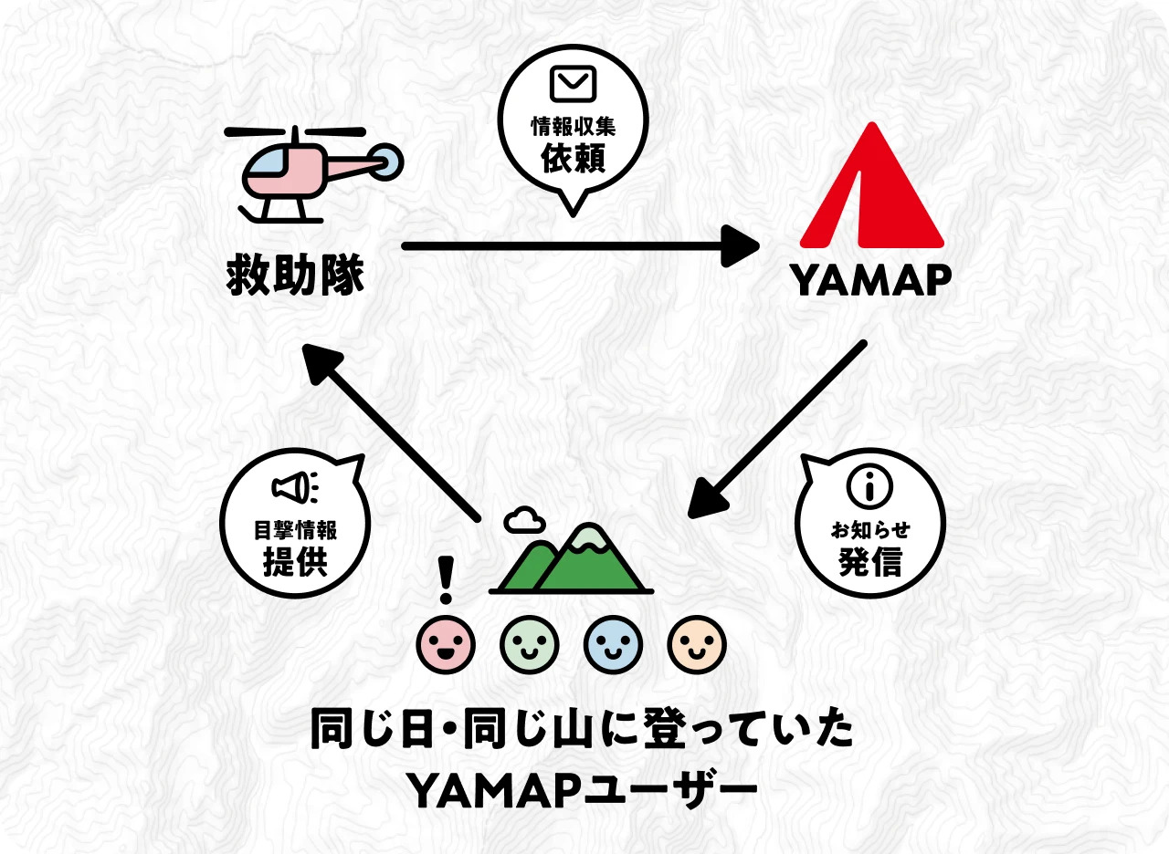 今、山ではなにが起きているのか？ 2024年遭難・事故状況とヤマップの安全への取り組み | YAMAP MAGAZINE